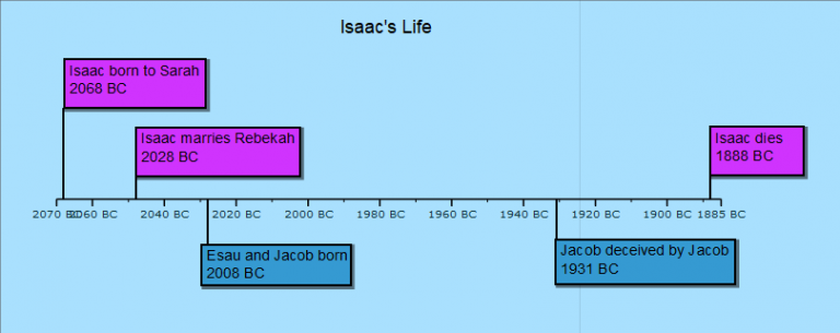 Toledoth of Ishmael and Isaac Gen. 25:12-35:29 – propheticdrama