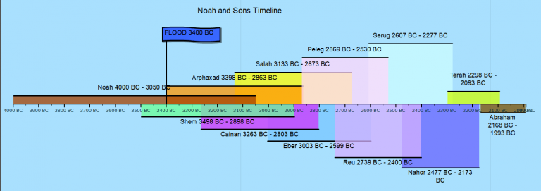 Toledoth of Noah and his Sons – Gen. 6:9-11:26 – propheticdrama