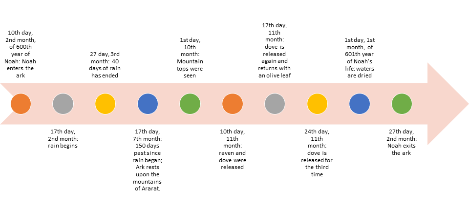 Toledoth of Noah and his Sons – Gen. 6:9-11:26 – propheticdrama